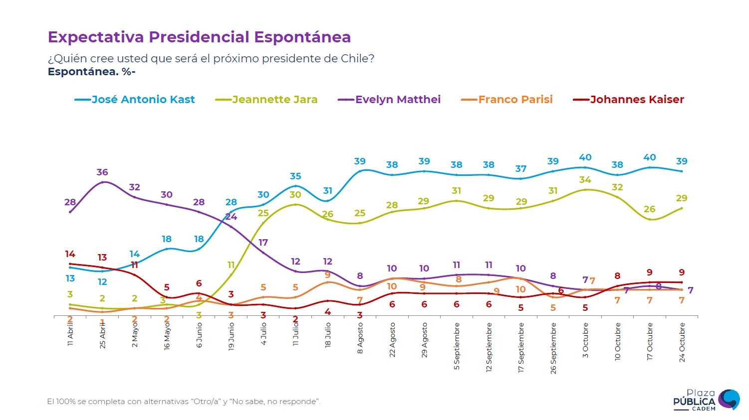 Kaiser escala al tercer lugar: Los resultados de la última encuesta Cadem a tres semanas de las ...